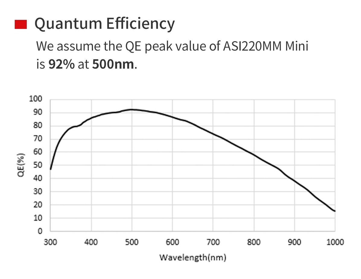 ZWO ASI220MM Mini Monochrome CMOS Camera and Guide Camera — Astronomics